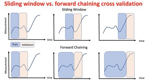 Cross Validation In Time Series Model By Pradip Samuel Medium