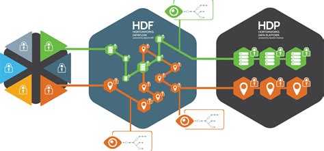 Hortonworks Dataflow Hdf