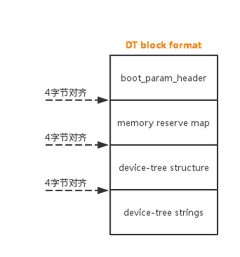 linux 设备树dts文件加载与驱动初始化流程 linux 驱动初始化流程 csdn博客