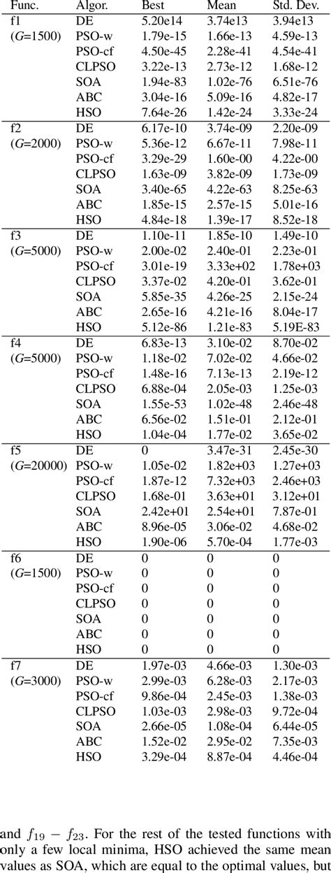 Statistical Results For 50 Runs Obtained By De Pso W Pso Cf Clpso