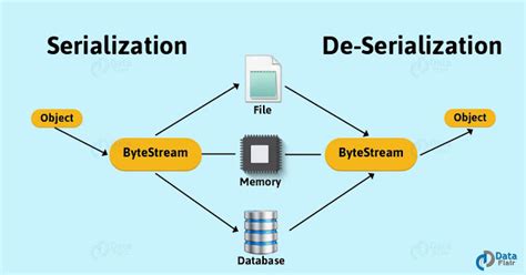 quá trình de serialization trong java thực sự diễn ra như thế nào