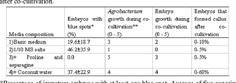 Table 2 From Agrobacterium Mediated Transformation Of Sorghum