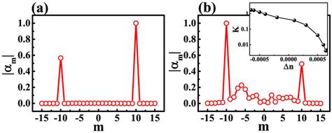 The Angular Momentum Distribution αm Within The Circular Cavity A