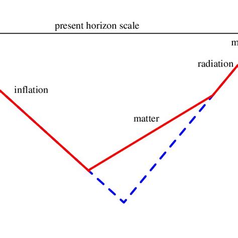 Comoving Hubble Radius Log 1ah Versus Log A This Plot Shows The