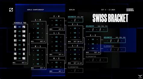 젠지 Vs 웨이보 T1 Vs Tes 등 스위스 스테이지 대진 완성