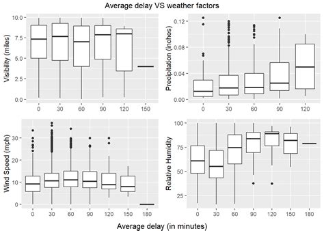 Github Ivywsynyc 2013 Flight Departure Delay Analysis