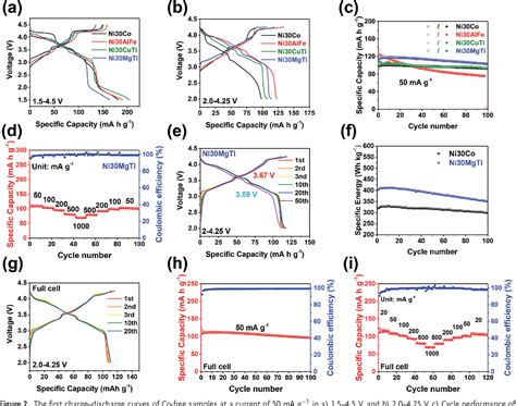 Figure 1 From Co‐free Layered Oxide Cathode Material With Stable