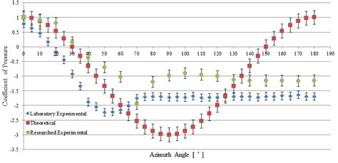 Graph Showing The Relationship Between Pressure Coefficient And Azimuth