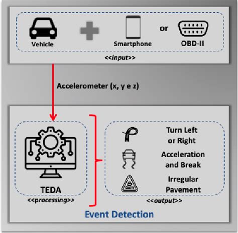 Figure 1 From An Online Unsupervised Machine Learning Approach To
