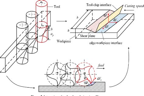 Figure 2 From Tool Wear Monitoring For Complex Part Milling Based On Deep Learning Semantic