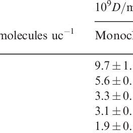 Self Diffusion Coefficient Of Methane And N Alkanes In Silicalite Download Scientific Diagram