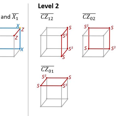 Diagonal Logical Operators Of Hypercube Code Of Dimension 3 Logical Xp