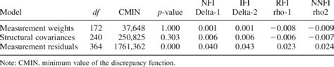 Significance Of Differences In Covariance Structure Across Three Samples Download Table