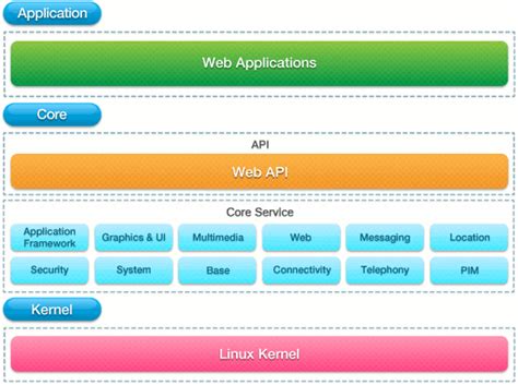 Tizen Releases Source Code And Sdk Previews Cnx Software