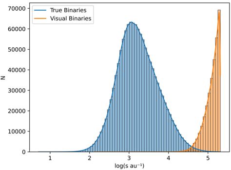 논문 리뷰 Astrometric Binary Classification Via Artificial Neural Networks