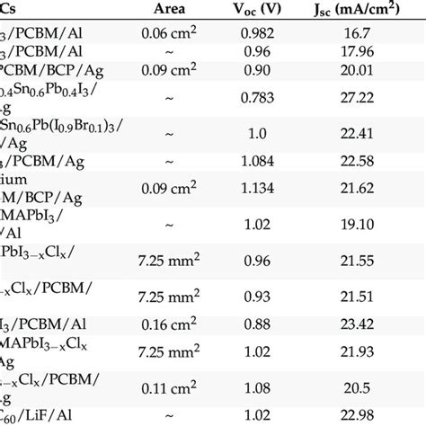 The Representative Structures Of Pscs Devices A Mesoporous Upright