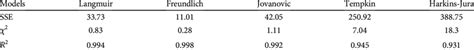 Statistical Parametric Values For 2 Parameter Isotherms Download