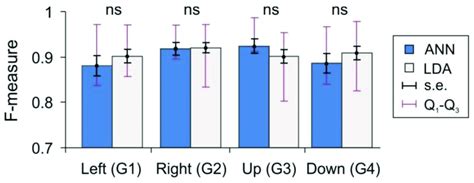 Two Classifiers Artificial Neural Network Ann And Linear Discriminant