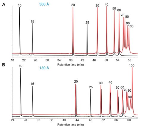 Enhanced Resolution For Longer Oligonucleotide Analytes With A Maxpeak™ Premier Oligonucleotide