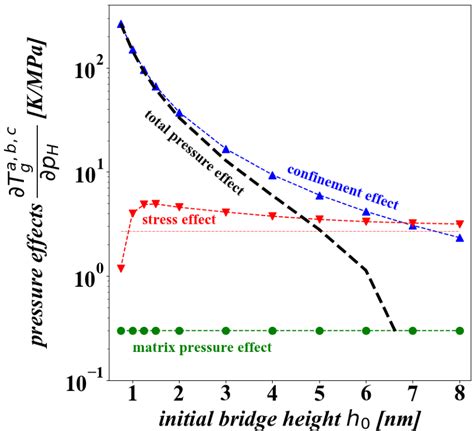 Total Hydrostatic Pressure Effect On The Local Glass Transition