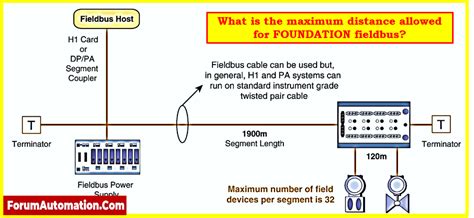 What Is The Maximum Distance Allowed For FOUNDATION Fieldbus