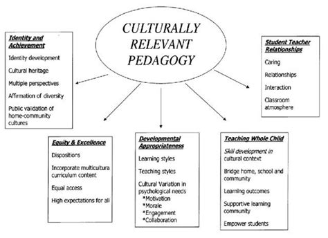 Pdf Toward A Conceptual Framework Of Culturally Relevant Pedagogy An