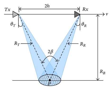 Spotlight Bistatic Sar Geometry In Tandem Configuration Download
