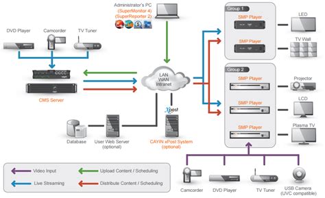 Cayin Digital Signage Digital Signage Solutions Malaysia Cayin Technology Cayin Malaysia Big
