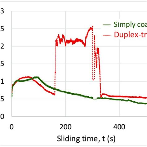 The Initial Part Of The Friction Coefficient Vs Time Diagram