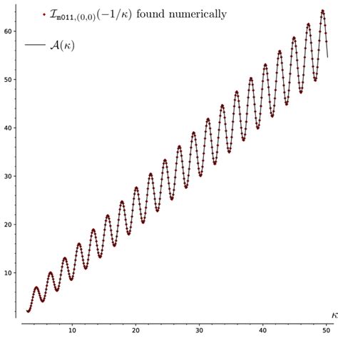 Comparison between the values I M κ of the meromorphic Download Scientific