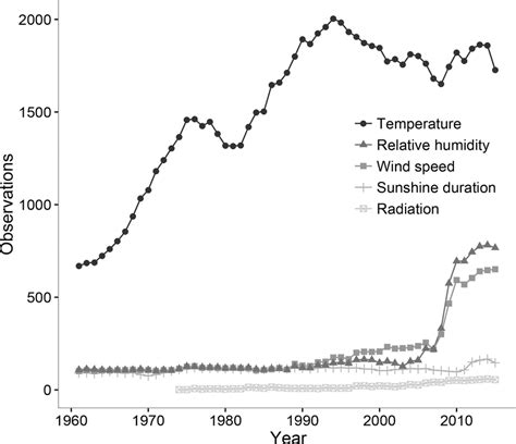Temporal Evolution Of The Data Availability Download Scientific Diagram