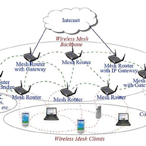 Wireless Mesh Network [4] Download Scientific Diagram