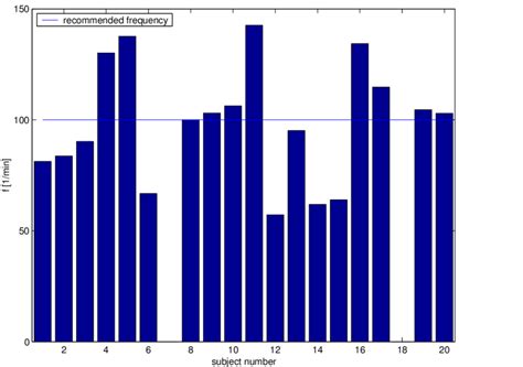 39 Average Compression Frequency Download Scientific Diagram