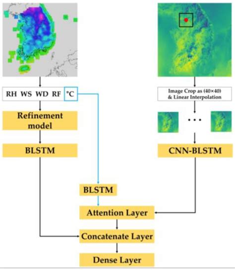 Informer Based Temperature Prediction Using Observed And Numerical Weather Prediction Data