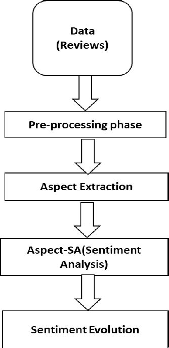 Figure 1 From Aspect Based Sentiment Analysis Using Fine Tuned Bert