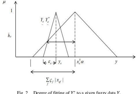 Figure 2 From The Use Of Fuzzy Linear Regression Modeling To Predict