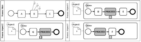 An Abstract Example Of An Aspect Oriented Process Model Based On