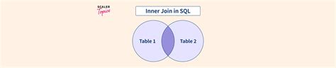 Sql Inner Join Scaler Topics