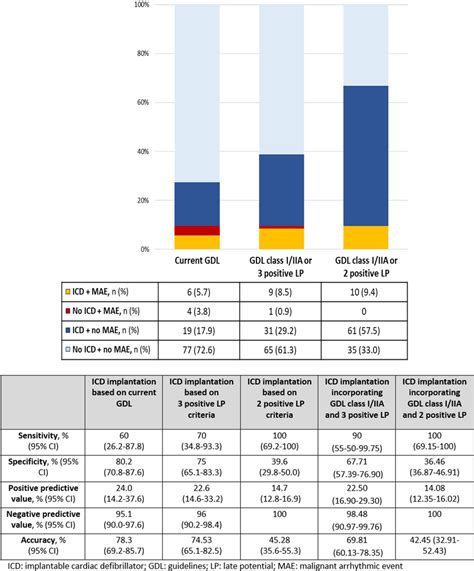 Utility Of Incorporating Positive Lp In The Decision For Icd