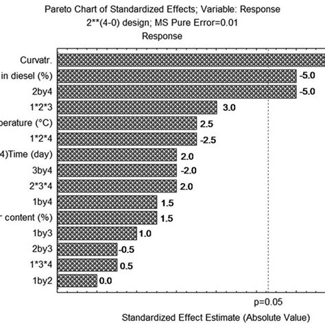 Pareto Chart From 2 4 Factorial Design Download Scientific Diagram