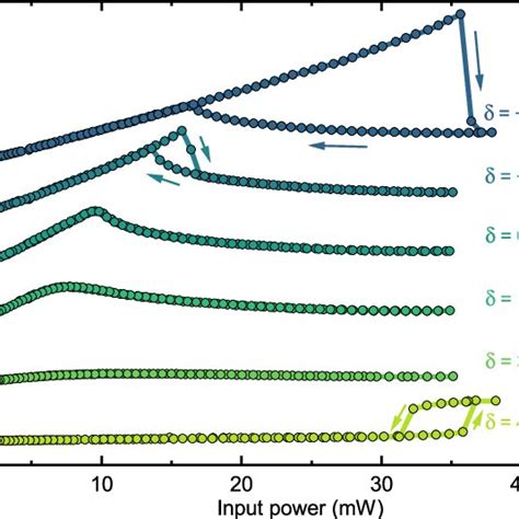 A Input Output Power Characteristics Collected For The Laser Energy