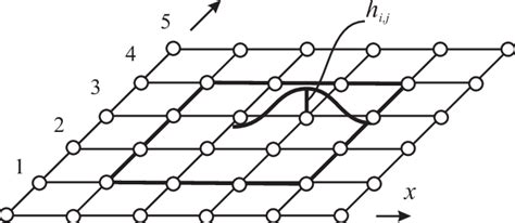 Finite Difference Grid For Modeling Wave Movement Download Scientific Diagram