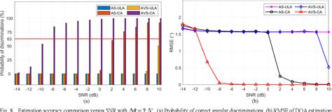 Figure 1 From Doa Estimation Of Two Adjacent Targets With Mvdr Method
