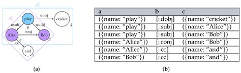 Matching And Rewriting Rules In Object Oriented Databases