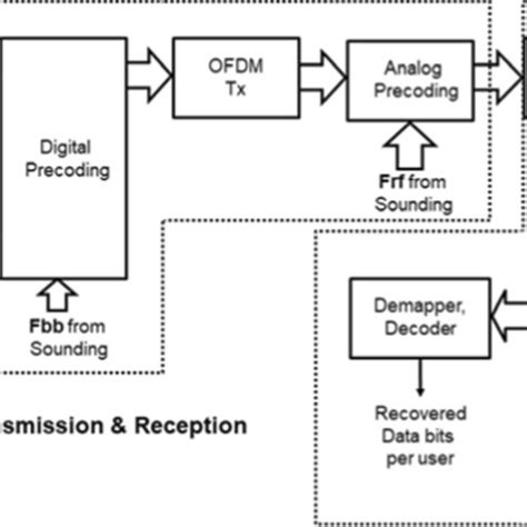Mu Mmimo Hb Communication Systems Download Scientific Diagram