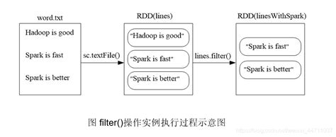 spark编程基础 5 1rdd编程基础 所谓的“惰性机制”是指 整个转换过程只是记录了转换的轨迹 并不会发生真正的计算 csdn博客
