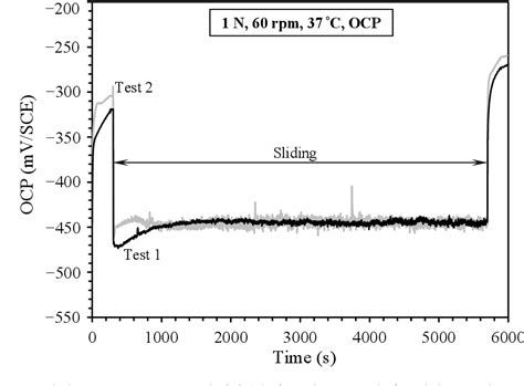 Figure 1 From Effect Of Applied Cathodic Potential On Friction And Wear Behavior Of Cocrmo Alloy