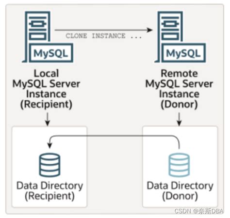 Mysql篇—自带物理克隆数据工具clone插件介绍（第一篇，总共三篇）mysql Clone Csdn博客