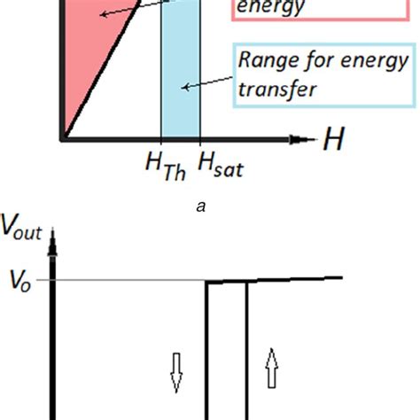 Femm Simulation Magnetic Flux As Function Of Primary Current Measured Download Scientific