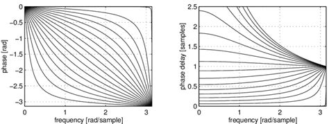 Phase Response And Phase Delay Of A First Order Allpass Filter For The Download Scientific